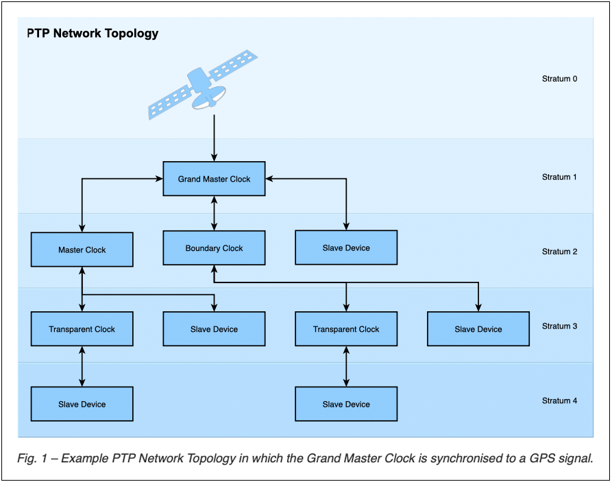 Precision Time Protocol (PTP)